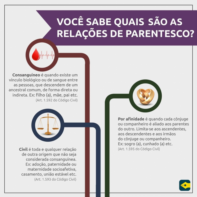 RELAÇÕES DE PARENTESCO - Aldeia Tabelionato
